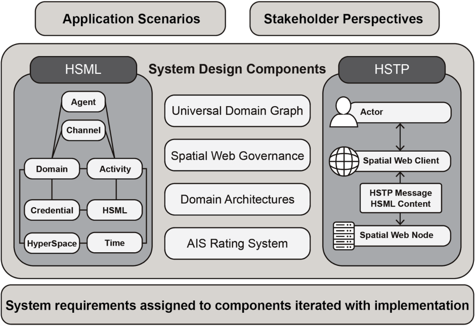The Spatial Web Standards - Spatial Web Foundation The Spatial Web Standards - Spatial Web Foundation
