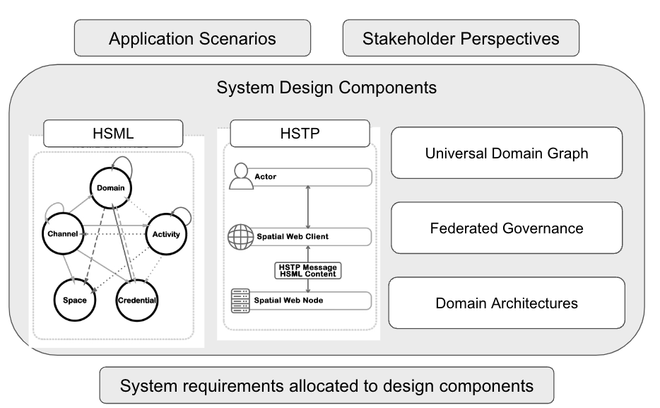 The Spatial Web Standards - Spatial Web Foundation The Spatial Web Standards - Spatial Web Foundation